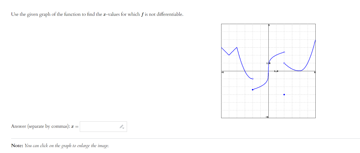 Solved Use the given graph of the function to find the | Chegg.com