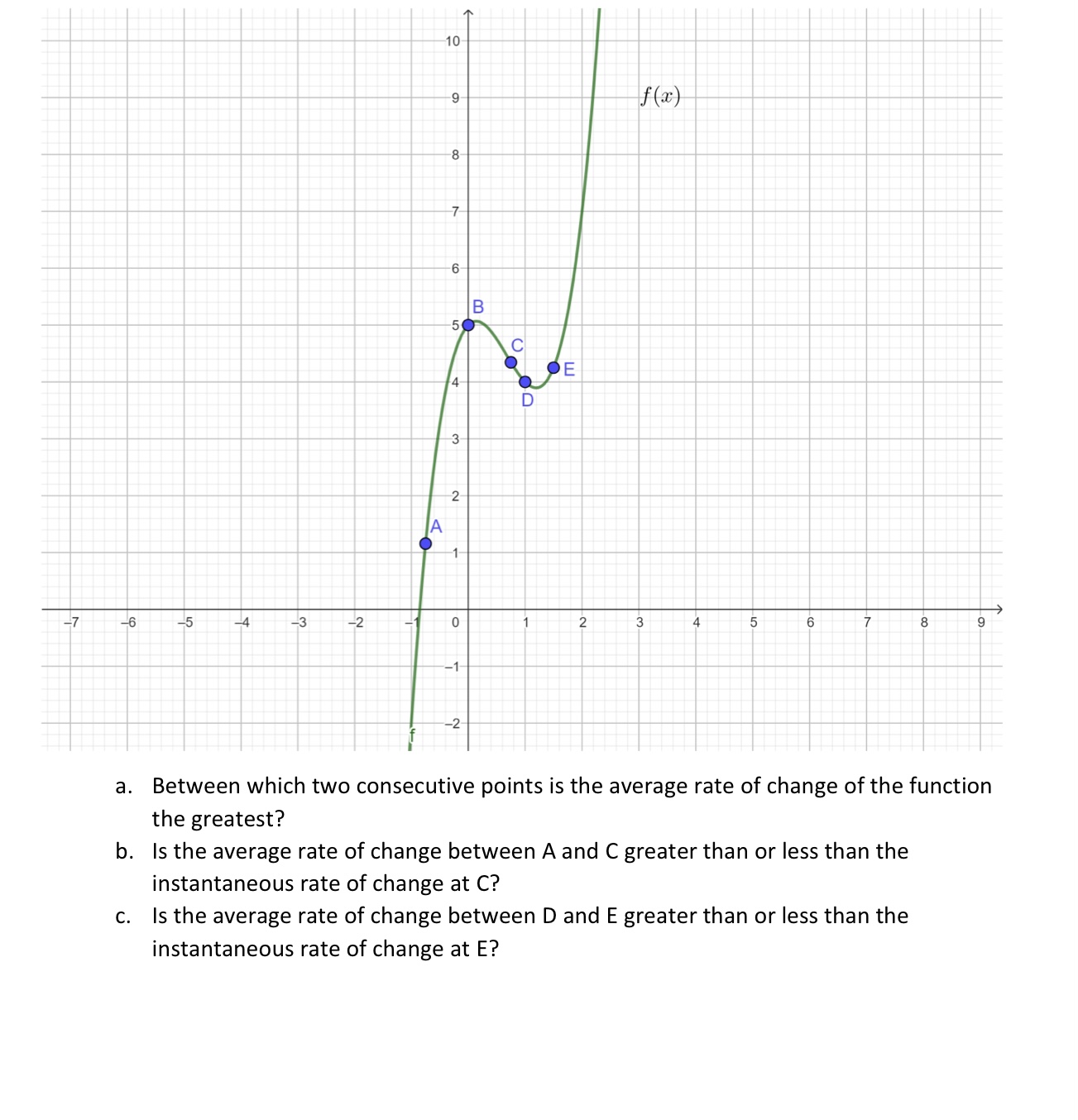 Solved a. Between which two consecutive points is the | Chegg.com