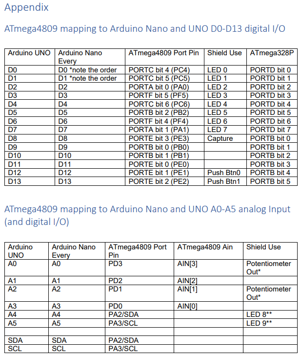Solved Write a single interrupt-driven program in c language | Chegg.com