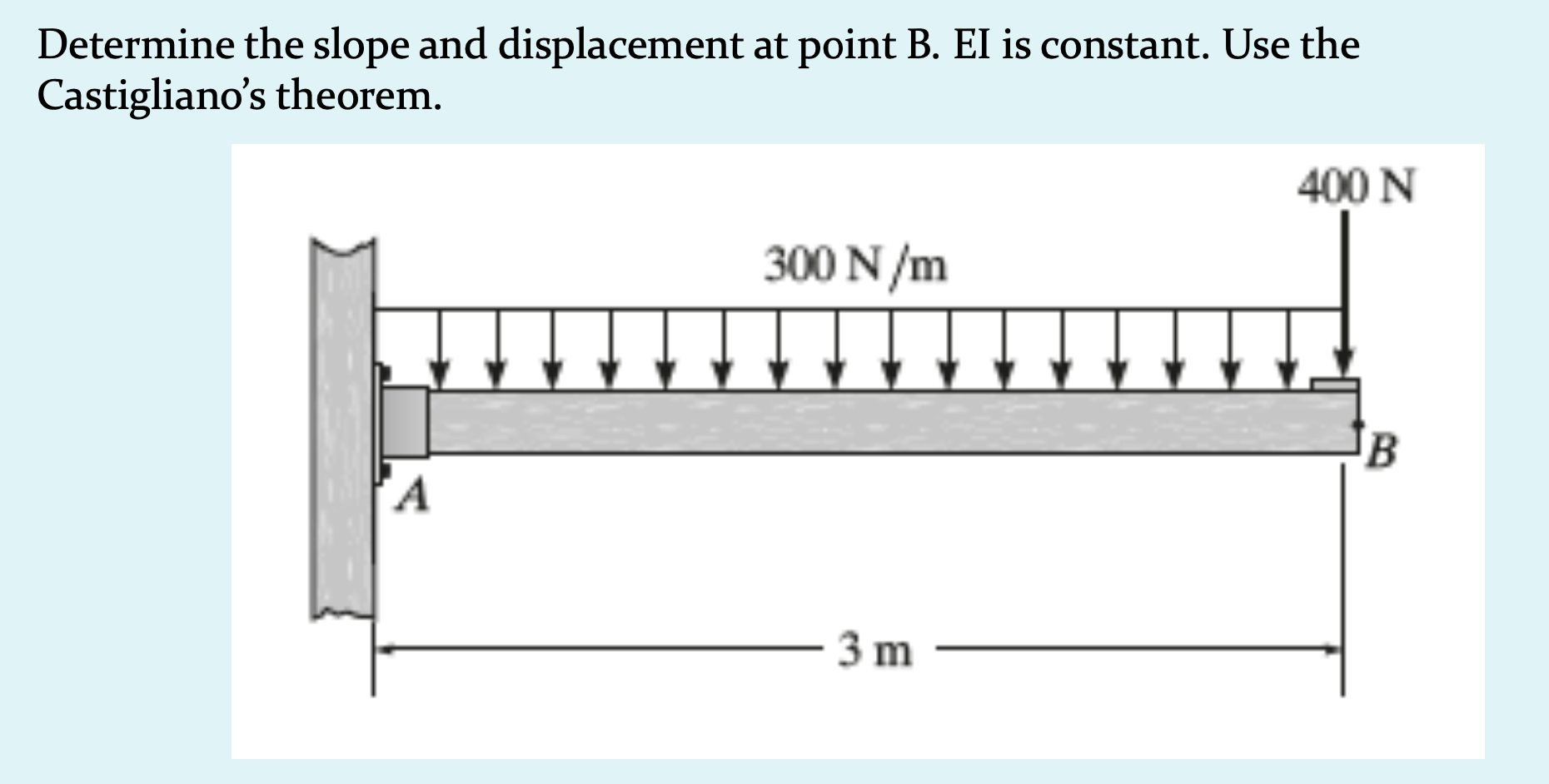 Solved Determine the slope and displacement at point B. ﻿EI | Chegg.com