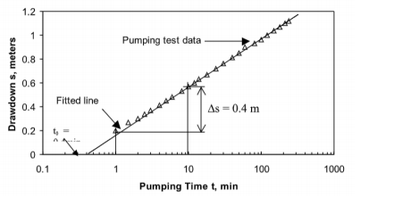 Solved From the relation of drawdown vs. pumping time, one | Chegg.com