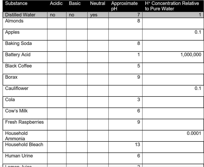 Solved Activity Two: Understanding pH Values Purpose: | Chegg.com