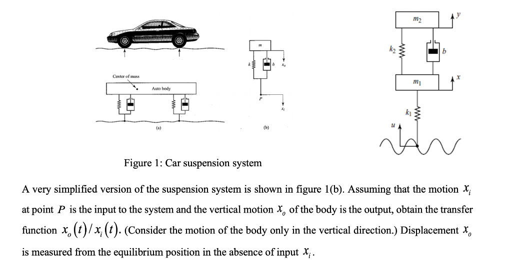 Solved Figure 1: Car suspension system A very simplified | Chegg.com