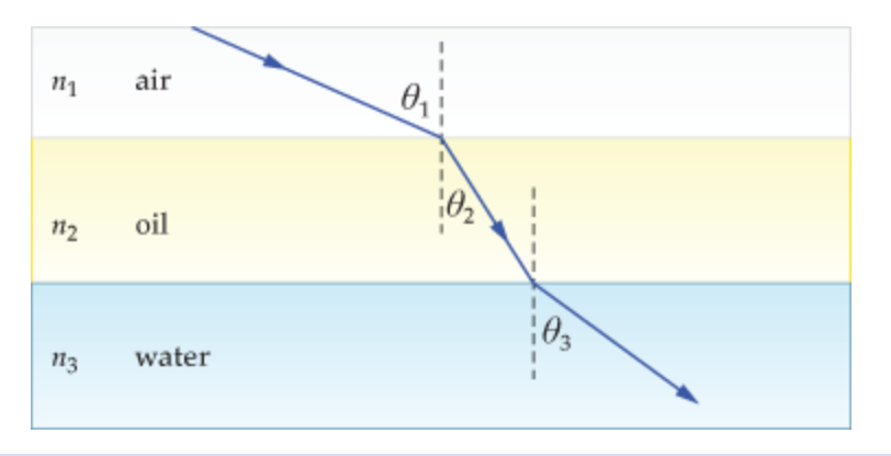 Solved As shown in the figure, a light beam travels from | Chegg.com