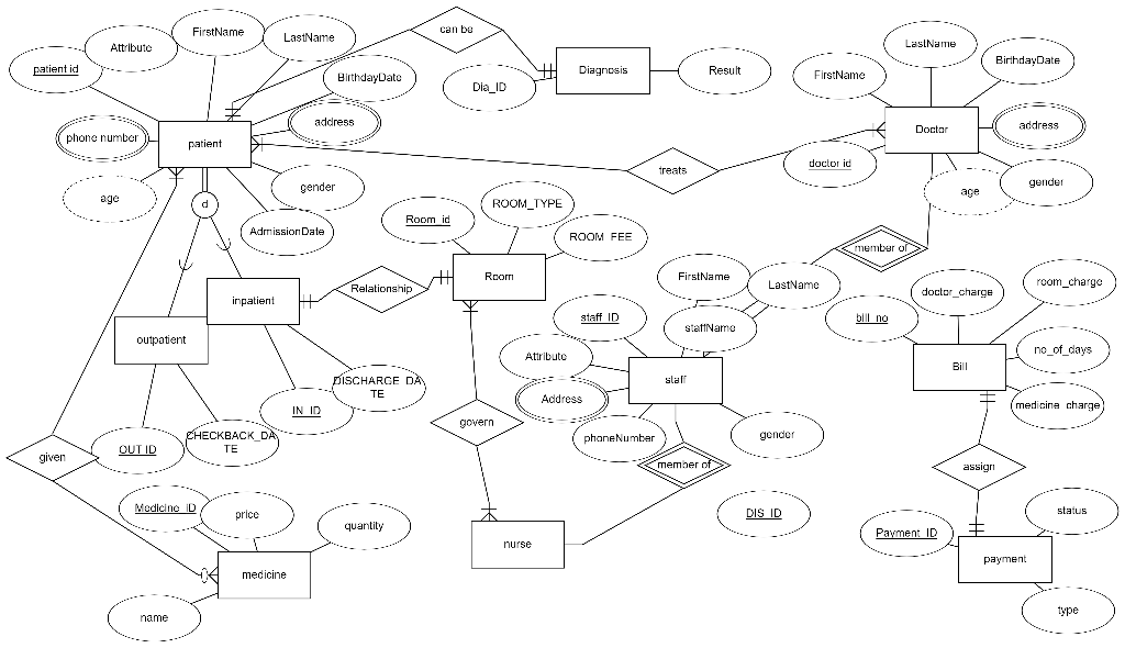 Solved This is a hospital management system ER Diagram I | Chegg.com