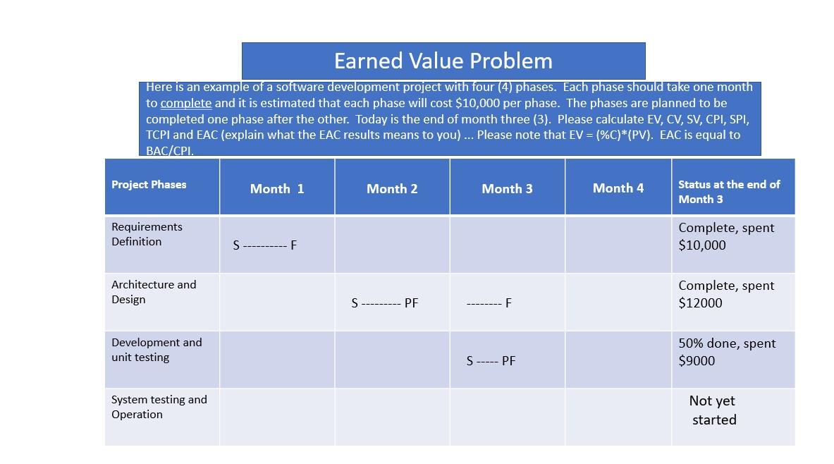Solved Earned Value Management problem and completed each | Chegg.com