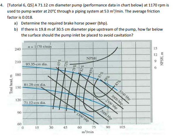 Solved [Tutorial 6, Q5] A 71.12 cm diameter pump | Chegg.com