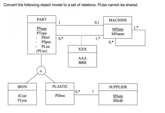Solved Convert the following object model to a set of | Chegg.com