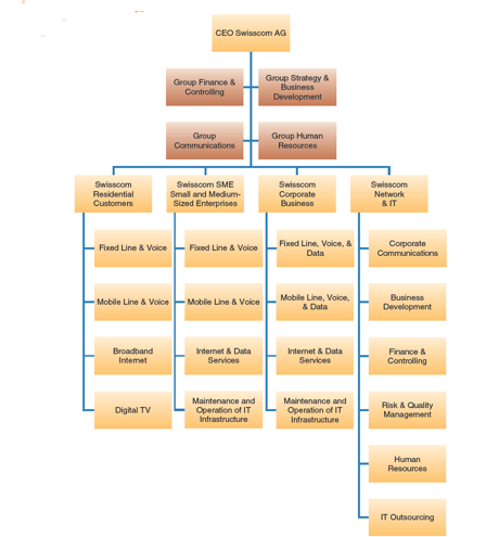 Solved Using the Swisscom AG departmentalization chart, | Chegg.com