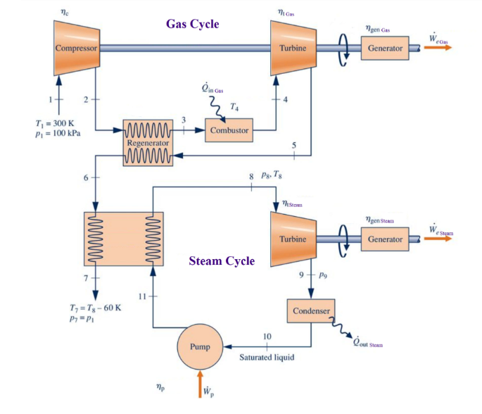 Consider a combined gas‐steam power cycle as show at | Chegg.com