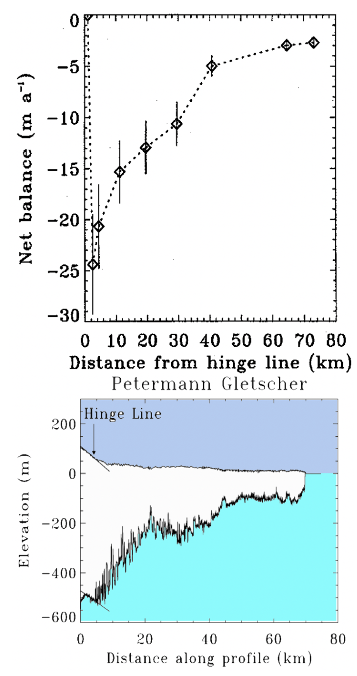 Solved This figure shows the net mass balance/melt rate of | Chegg.com