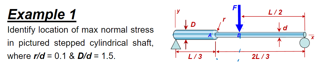 Example 1 Identify location of max normal stress in | Chegg.com