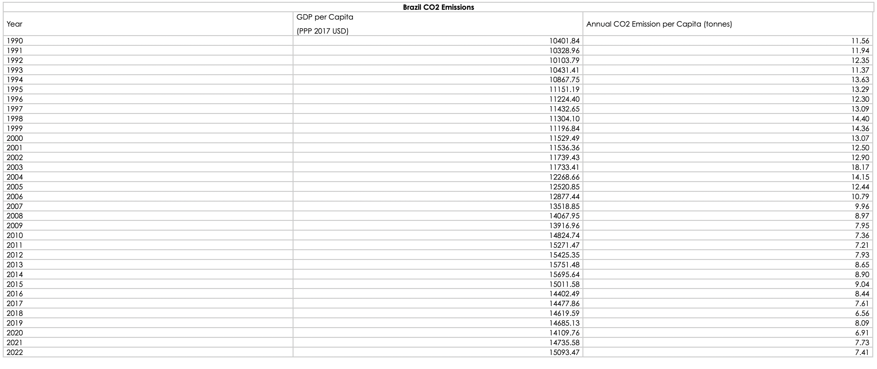 Solved The table below gives data on GDP per Capita (in PPP | Chegg.com