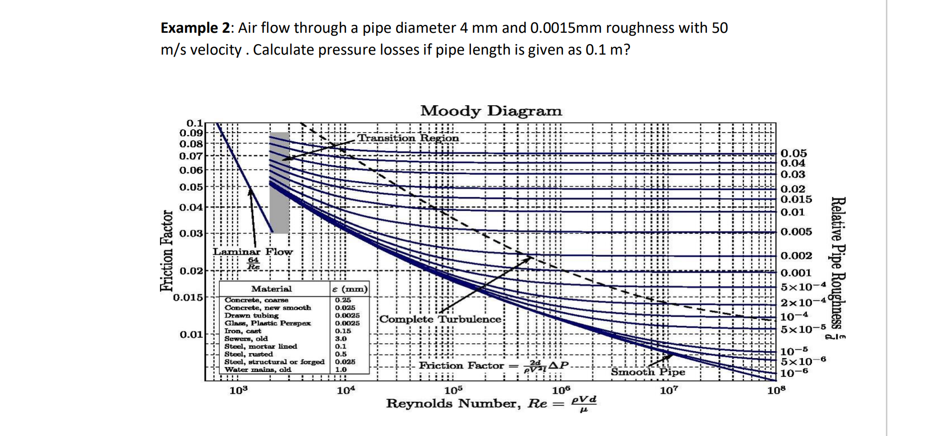 Solved Example 2: Air flow through a pipe diameter 4 mm and | Chegg.com