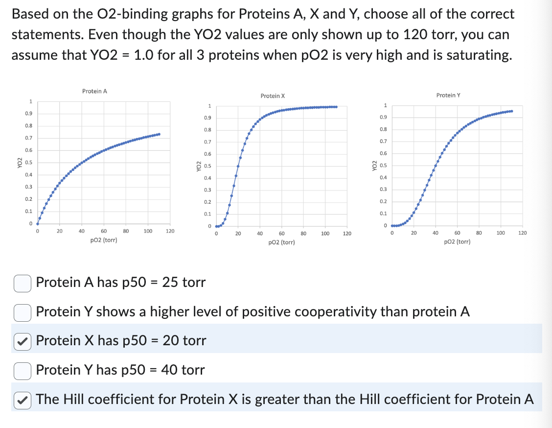 Solved Based on the O2-binding graphs for Proteins A,X and | Chegg.com