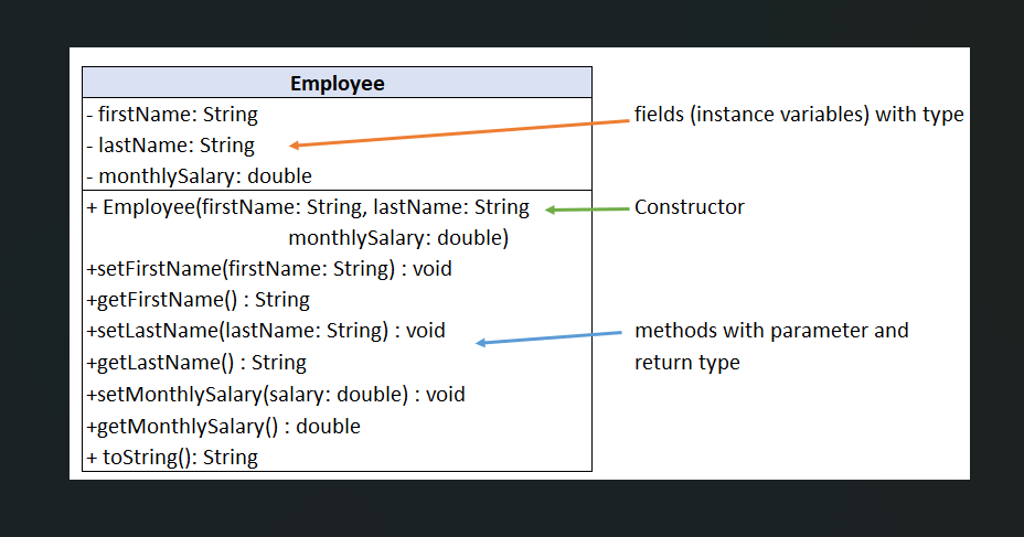 Solved This class will model an Employee with a first name, | Chegg.com
