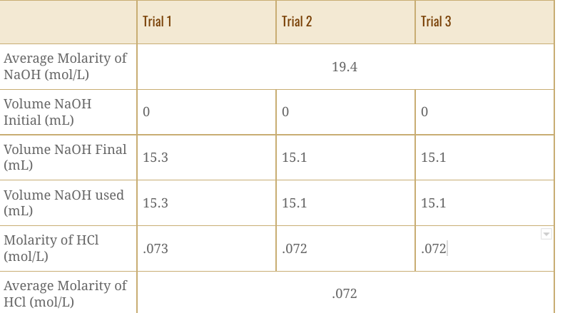 Solved 6. Phenolphthalein (transition pH range 8.0-9.6) is | Chegg.com