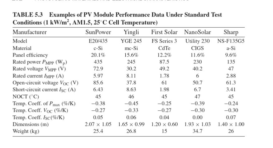 Solved Consider a single 87.5 W, First Solar CdTe module | Chegg.com