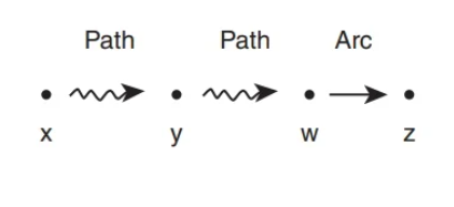 The length of a path in a directed graph is the | Chegg.com