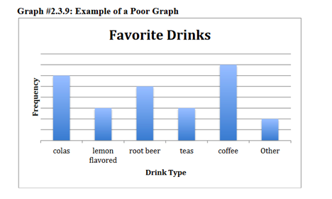 Solved Graph #2.3.9: Example of a Poor Graph Favorite Drinks | Chegg.com