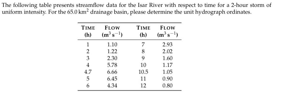 Solved The following table presents streamflow data for the | Chegg.com