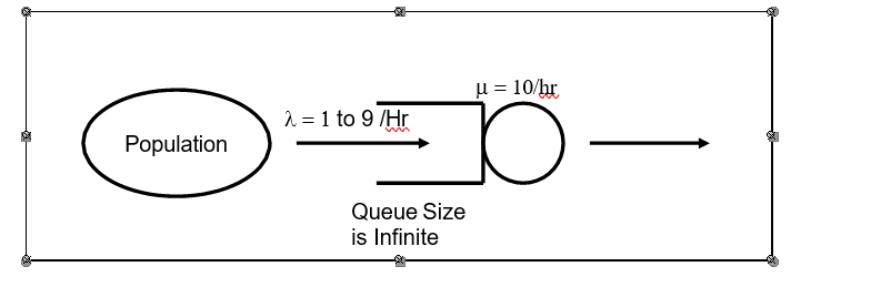 Simulation of a M/M/1/Infinite Queue Consider the | Chegg.com