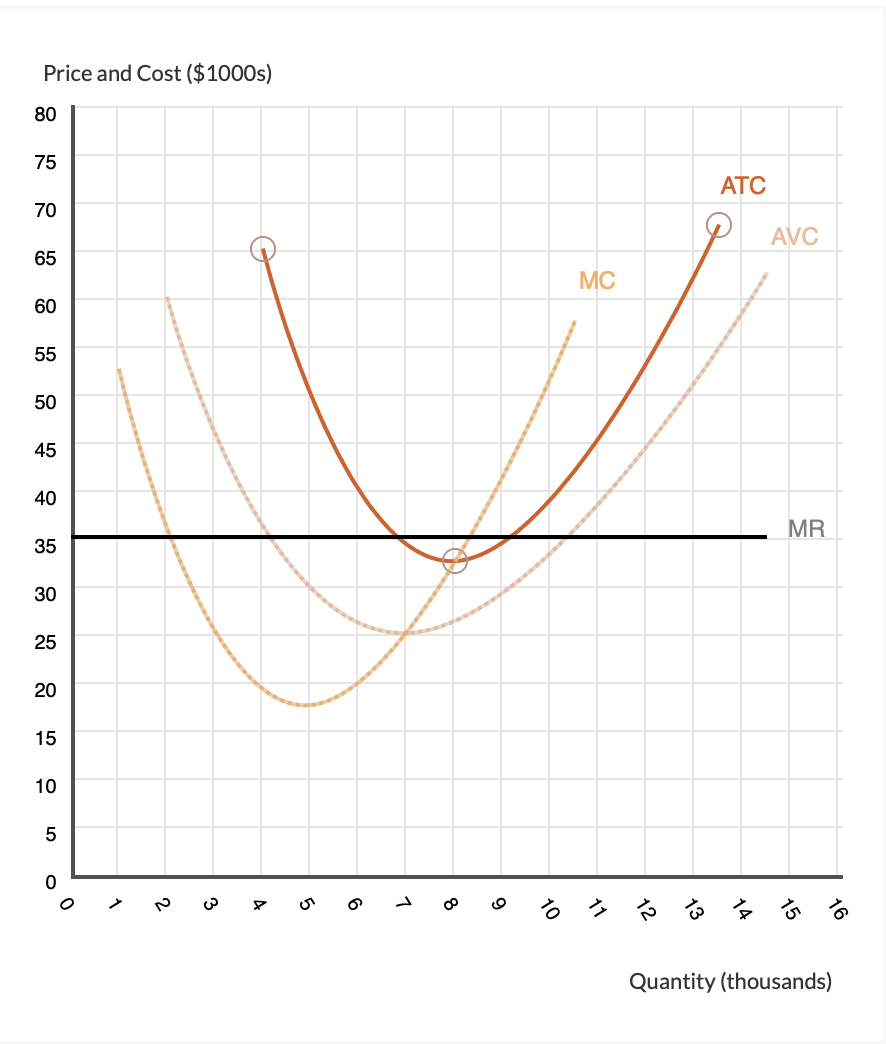 Solved The curves show the marginal cost (MC), average | Chegg.com