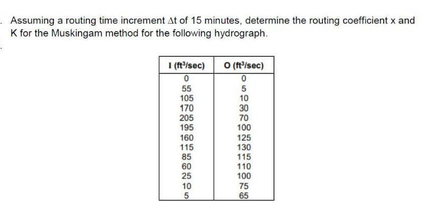 Solved Assuming a routing time increment At of 15 minutes, | Chegg.com