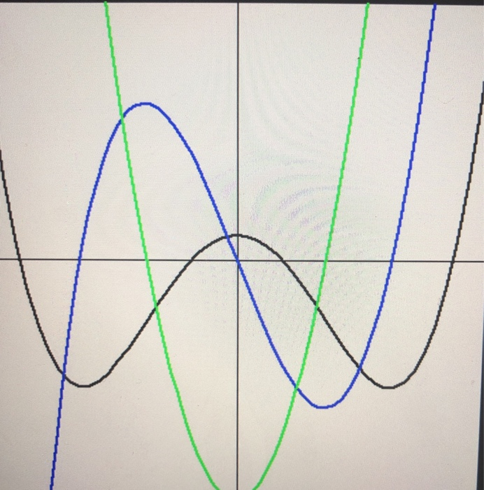 Solved The following shows the graphs of 3 functions | Chegg.com