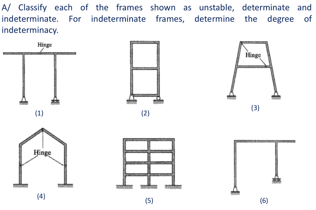 Solved A/ Classify each of the frames shown as unstable, | Chegg.com