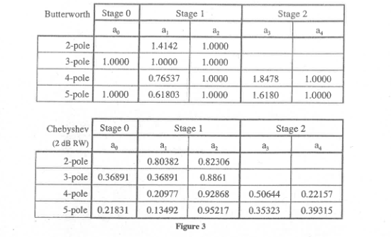 5. Using the tables in Figure 3 and the design | Chegg.com