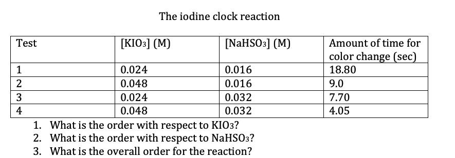 Solved The iodine clock reaction Test [KIO3] (M) [NaHSO3] | Chegg.com