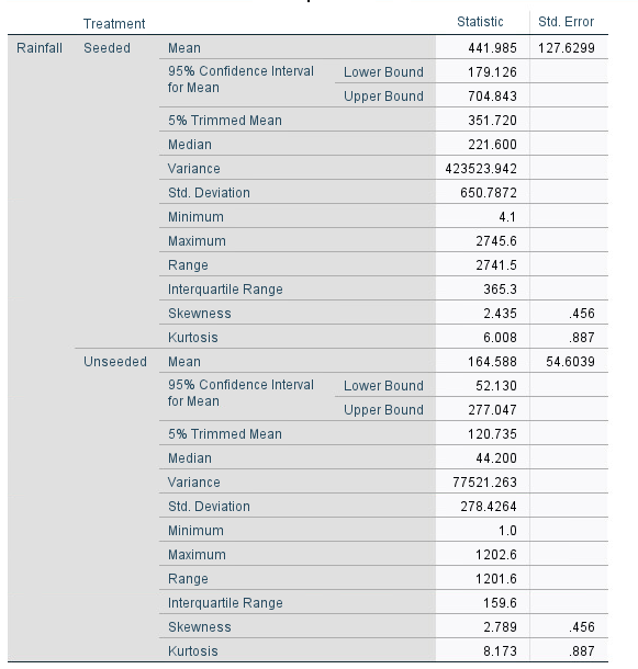 Solved From the numerical summaries table above, which are | Chegg.com