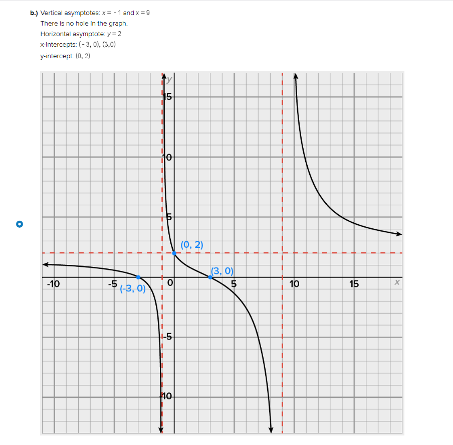 Solved b.) Vertical asymptotes: x=−1 and x=9 There is no | Chegg.com