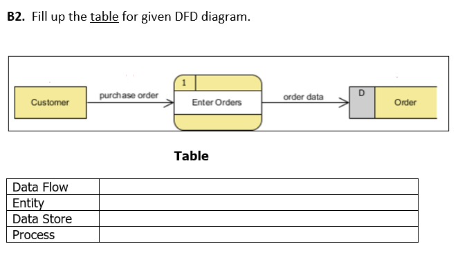 Solved B2. Fill up the table for given DFD diagram. Customer | Chegg.com