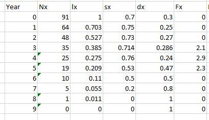 Find the Net reproductive rate using this equation: | Chegg.com