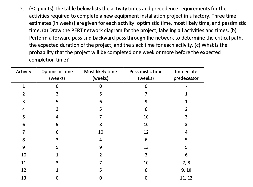 Solved 2. (30 points) The table below lists the activity | Chegg.com