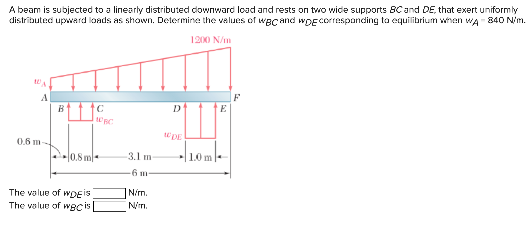 Solved A beam is subjected to a linearly distributed | Chegg.com
