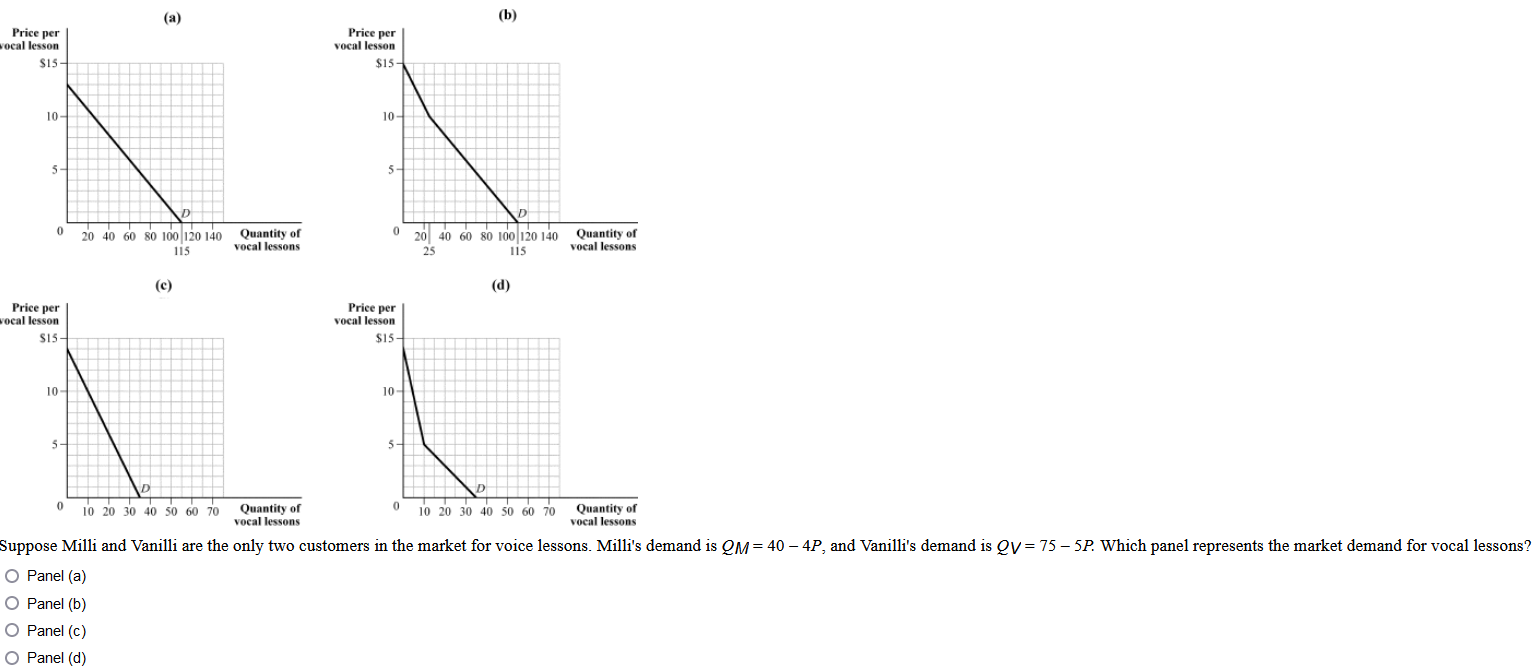 Solved Panel (a) Panel (b) Panel (c) Panel (d) | Chegg.com
