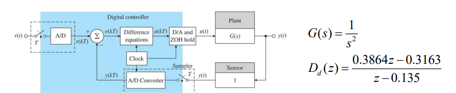 Solved a. Find the equivalent discrete-time transfer | Chegg.com
