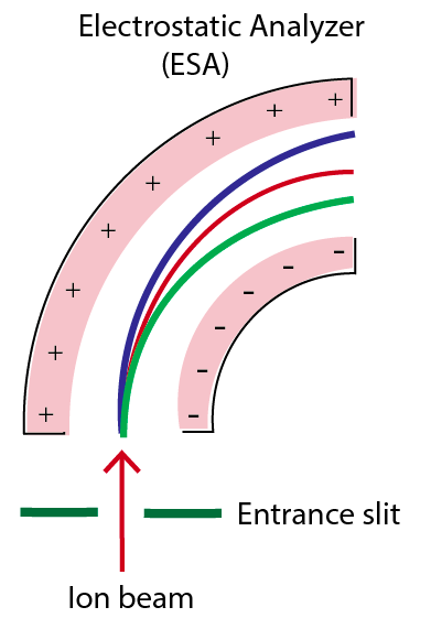 Solved Electrostatic Analyzer (ESA) + + * X * + + + -1- | Chegg.com