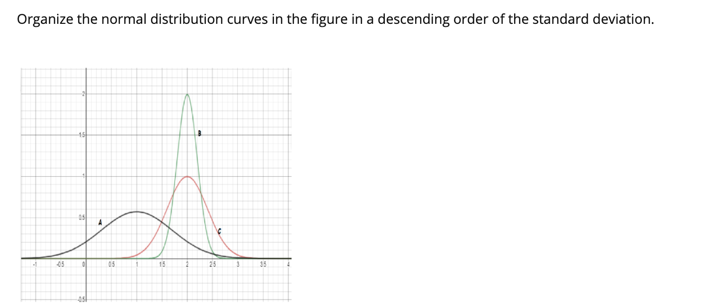 Solved Organize the normal distribution curves in the figure | Chegg.com