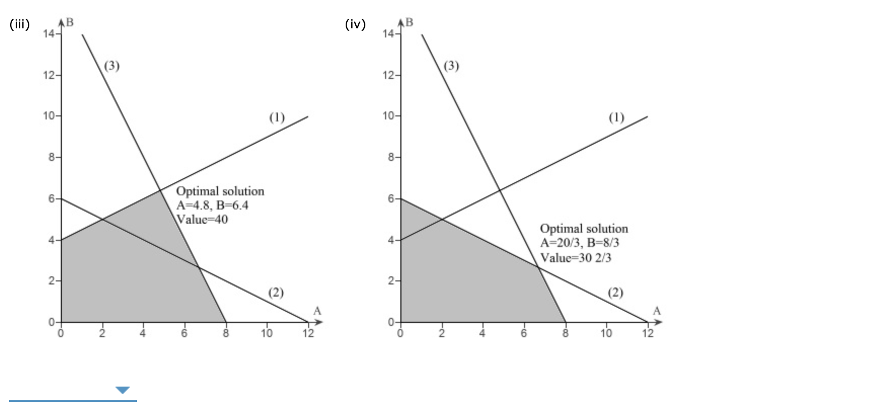 Solved Problem 2-19 Consider the linear program: Max 3A + 4B | Chegg.com