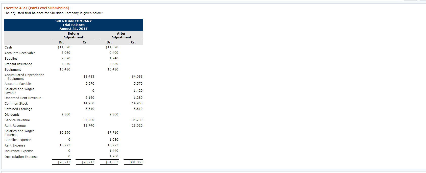Solved Exercise 4-22 (Part Level Submission) The adjusted | Chegg.com