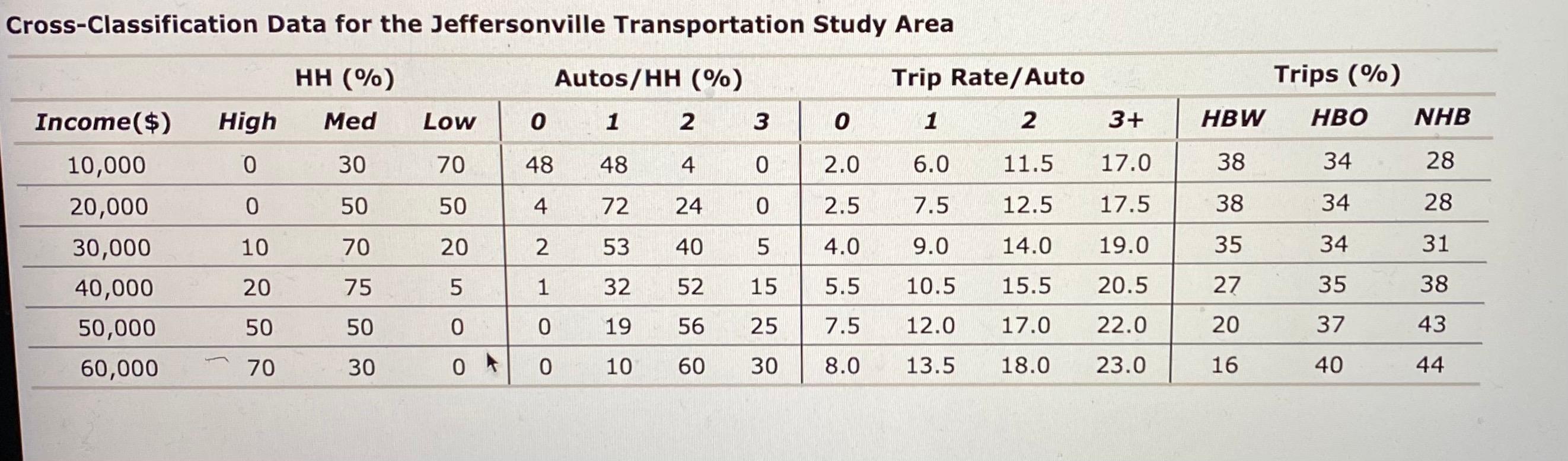 Solved Given cross-classification data for the | Chegg.com