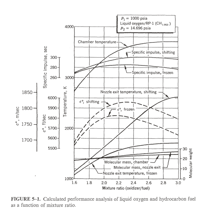 3. Various liquid propellant combinations are listed | Chegg.com