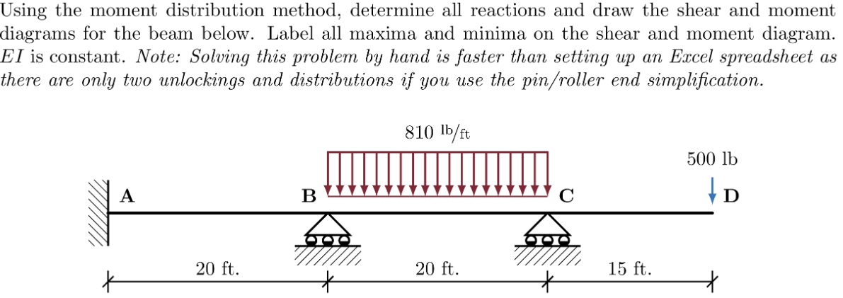 Solved Using the moment distribution method, determine all | Chegg.com