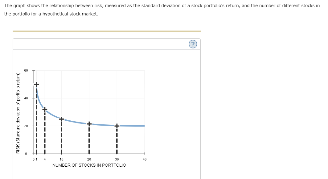 Solved The graph shows the relationship between risk, | Chegg.com