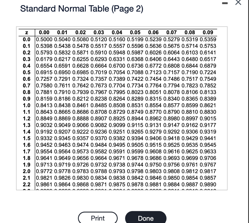 Solved Use the standard normal table to find the z-score | Chegg.com