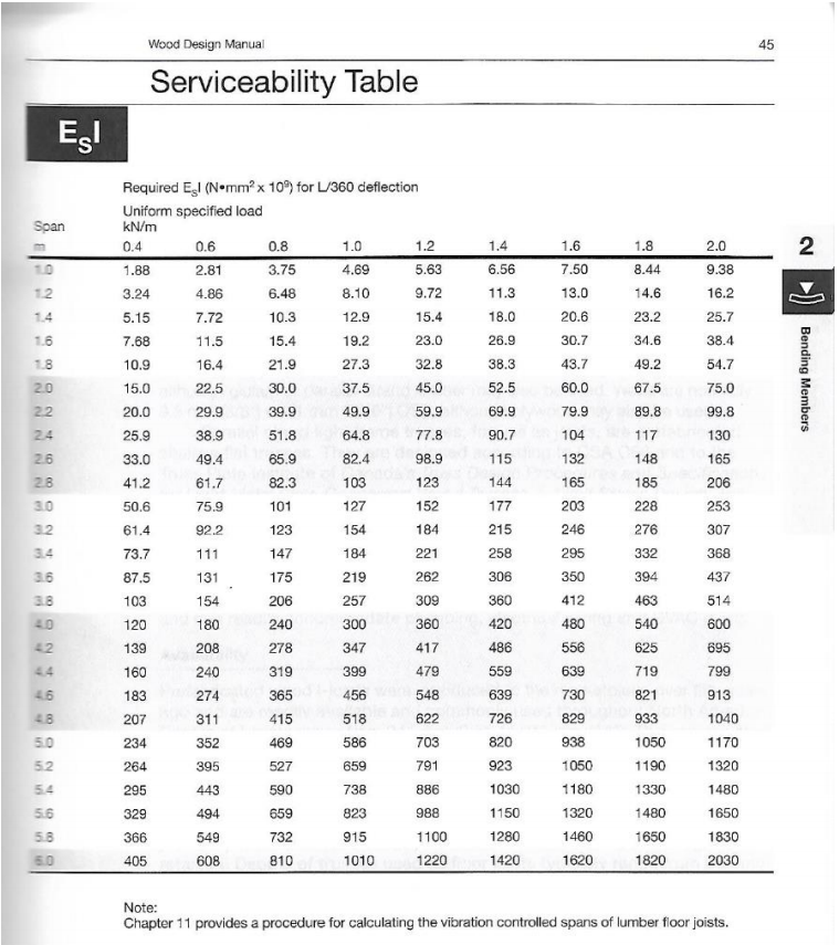 Solved Wood Design Manual 45 Serviceability Table ES! S Span | Chegg.com